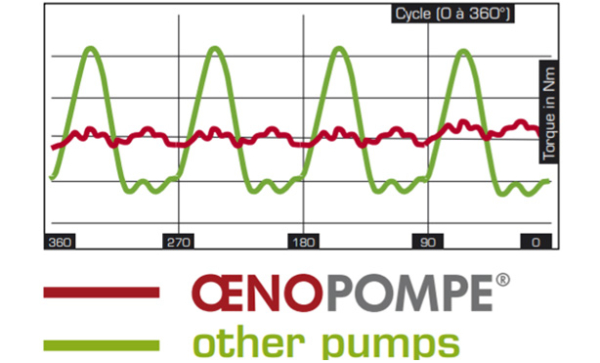 PMH Vinicole Oenopompe - Pellenc USA
