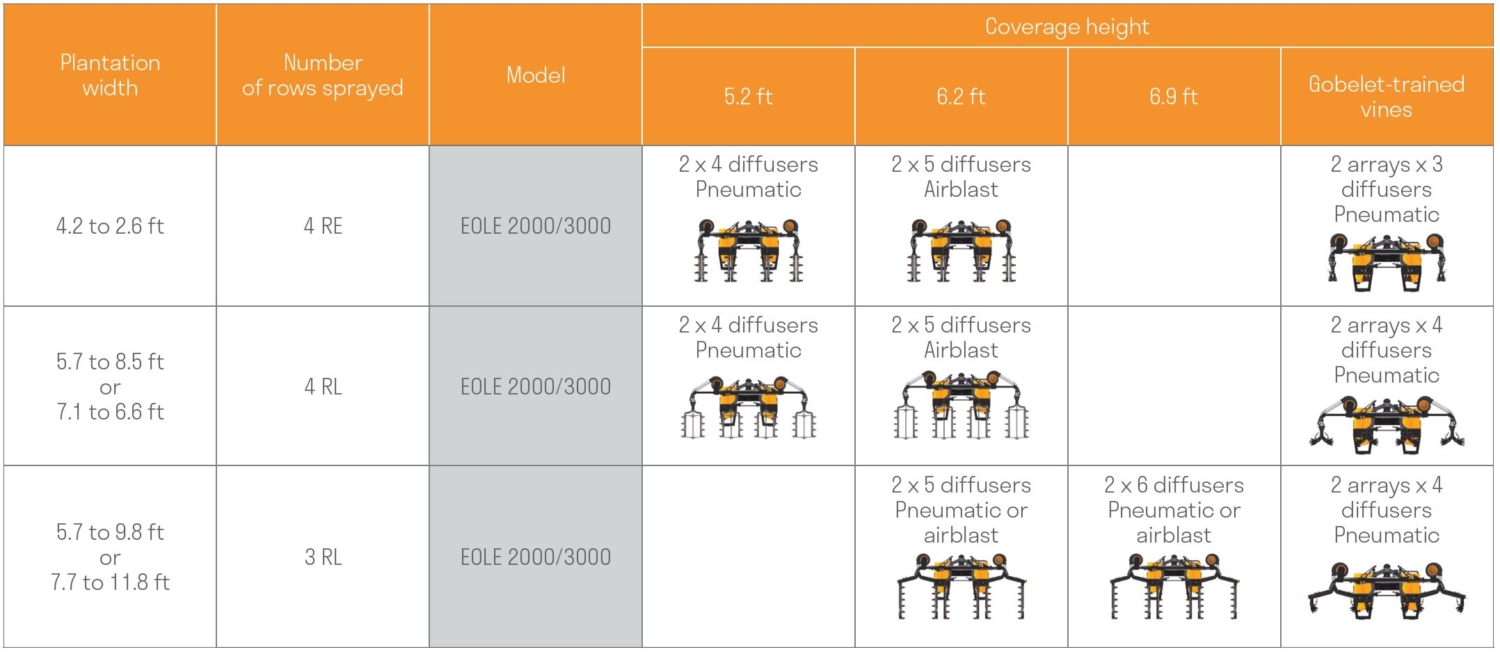 Sprayer - Eole 3000/VXL - Pellenc USA
